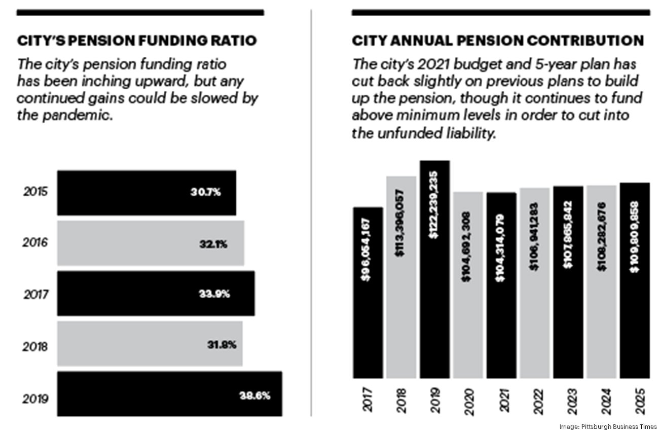 City of Pittsburgh pension funding levels still low, but funds could ...