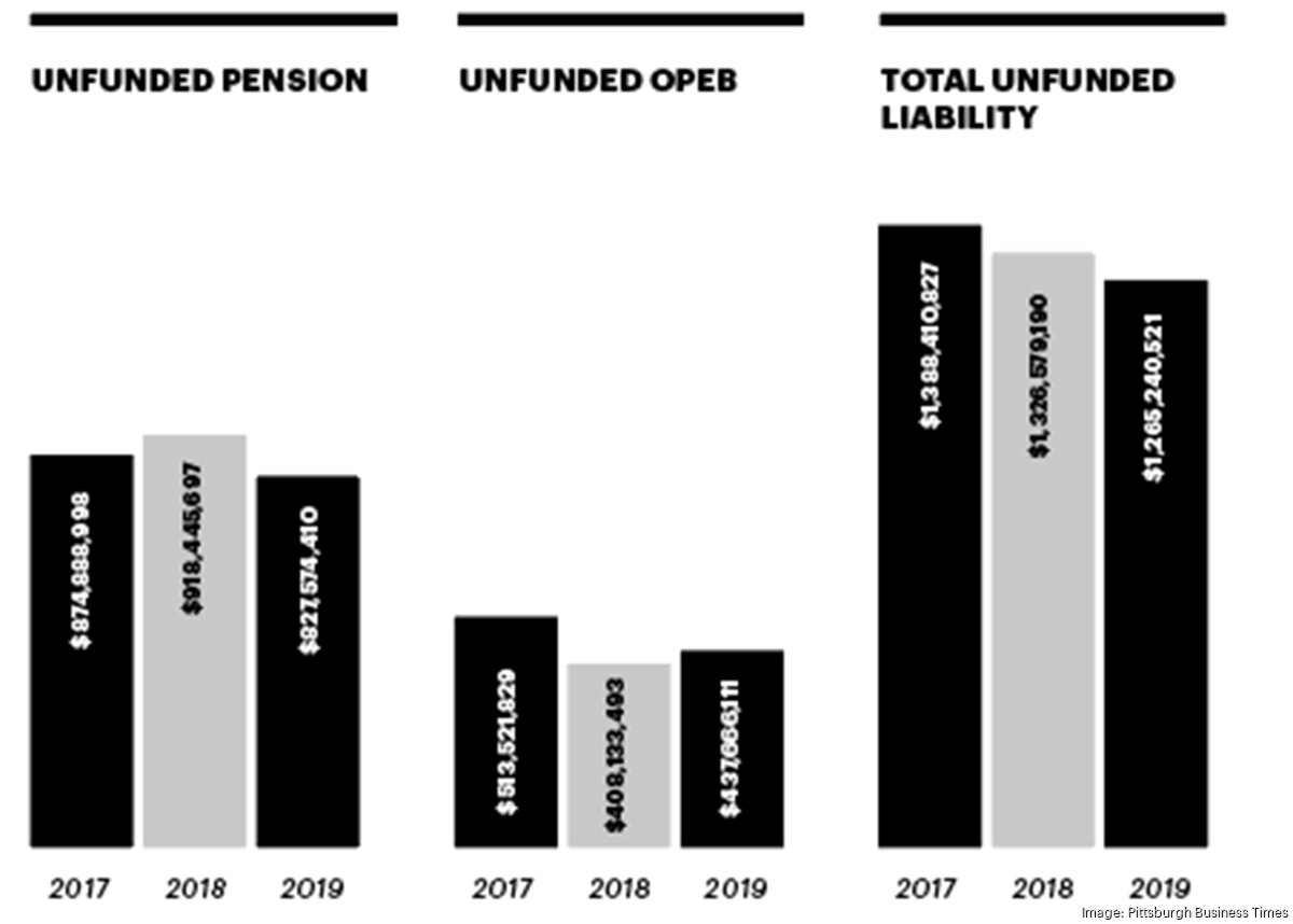 City of Pittsburgh pension funding levels still low, but funds could ...