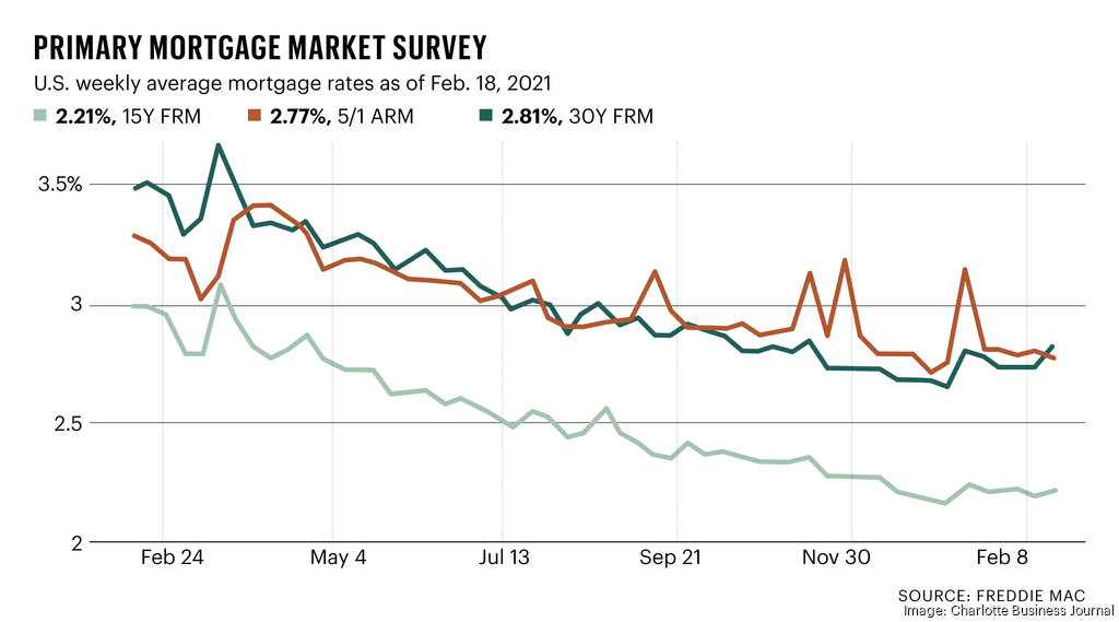 Soaring mortgage market drives growth at Charlotte lenders - Charlotte ...