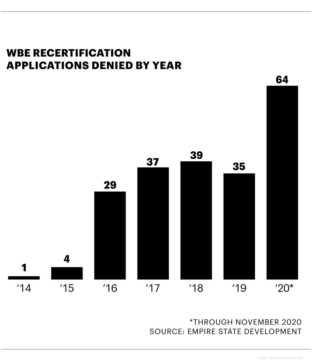 New York's MWBE program prompts frustration among woman-owned ...