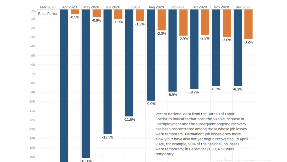 Enrollment in MassHealth swelled 10.4% in 2020 as job-based insurance ...