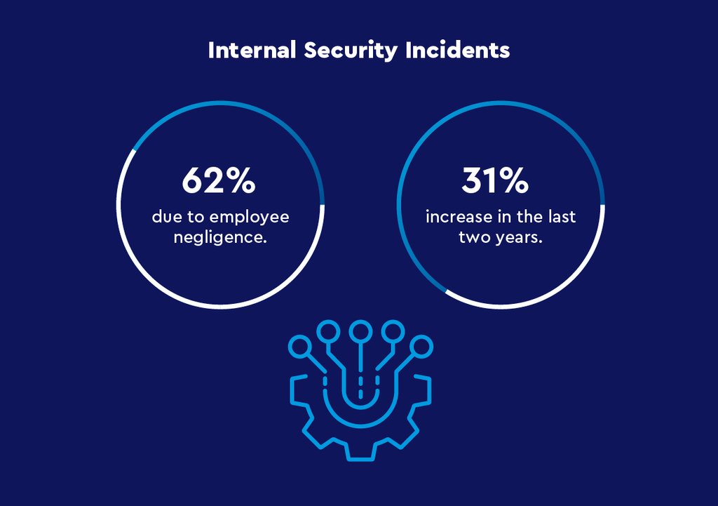 The threat that lies within: Addressing common internal security ...