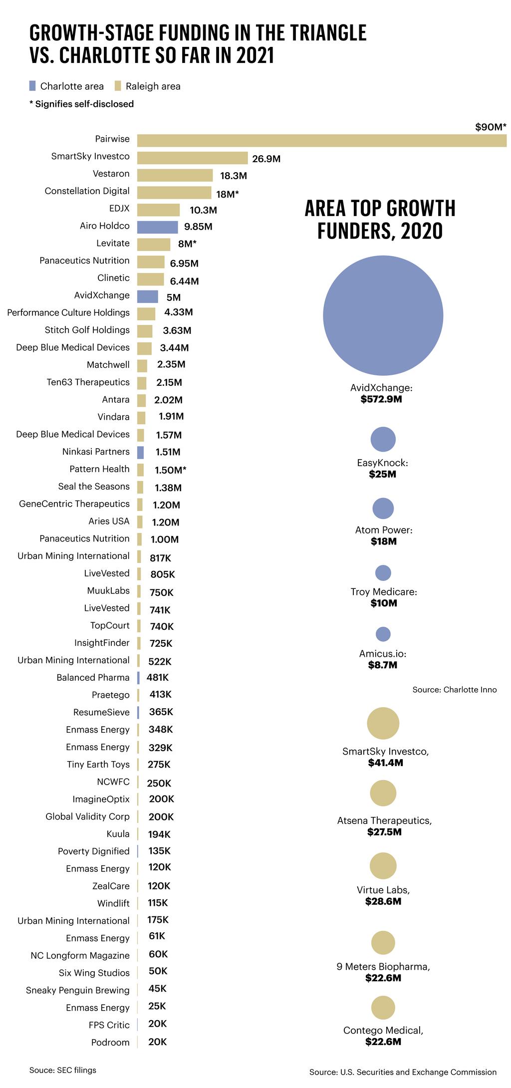 Rivalry brews as Raleigh-Durham has surprising tech competition ...