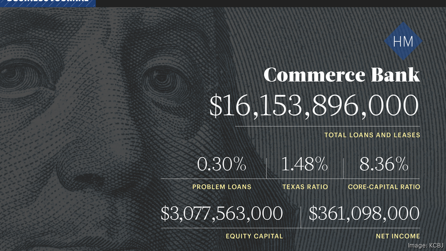 KC's five strongest large banks of 2020 - Kansas City Business Journal