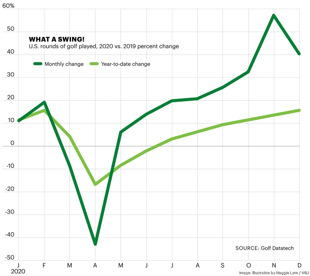 Golf courses attracted extra players during the pandemic - Washington ...