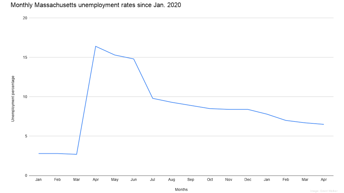 Fewer new unemployment claims in Mass. after late June spike - Boston ...
