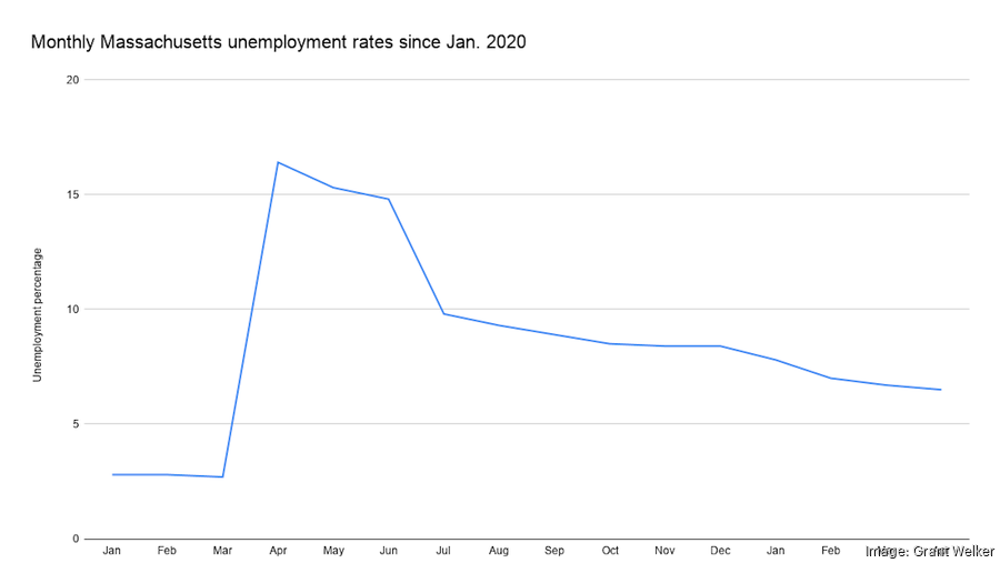 Massachusetts unemployment in May 2024 rises but stays below national ...