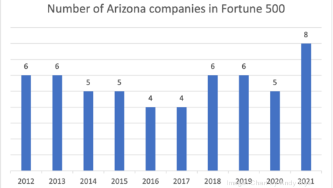8 Arizona companies rank in Fortune 500 for 2021, the most in the past ...