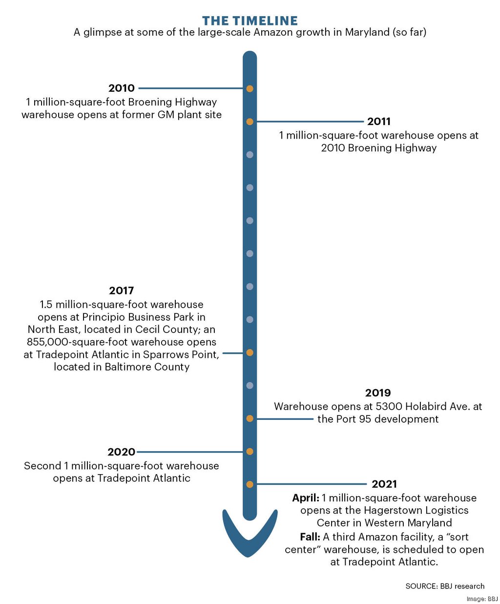 Prime Real Estate: Amazon is driving the majority of Maryland's ...