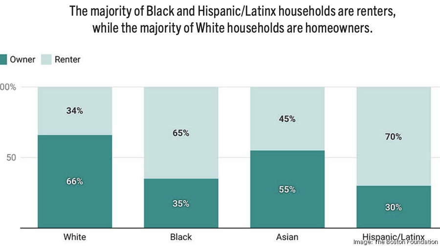Wealth gap, housing burden is larger than ever, Boston Foundation ...