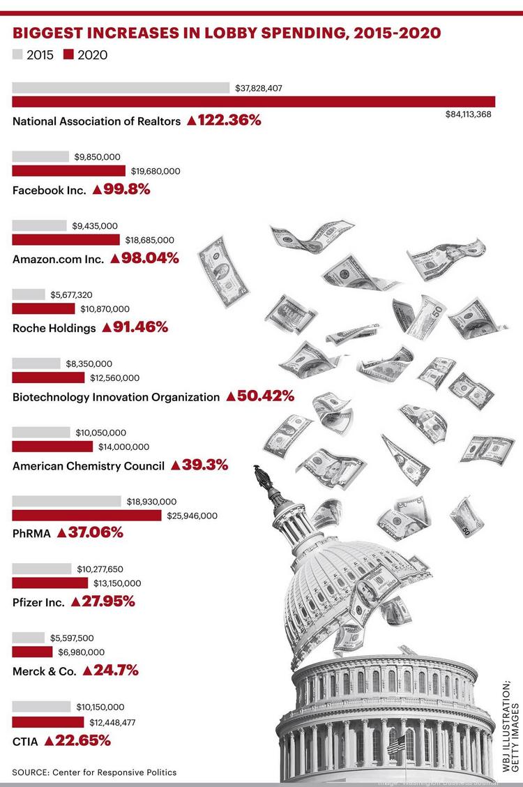 Post-Covid lobbying is soaring as infrastructure talks heat up ...