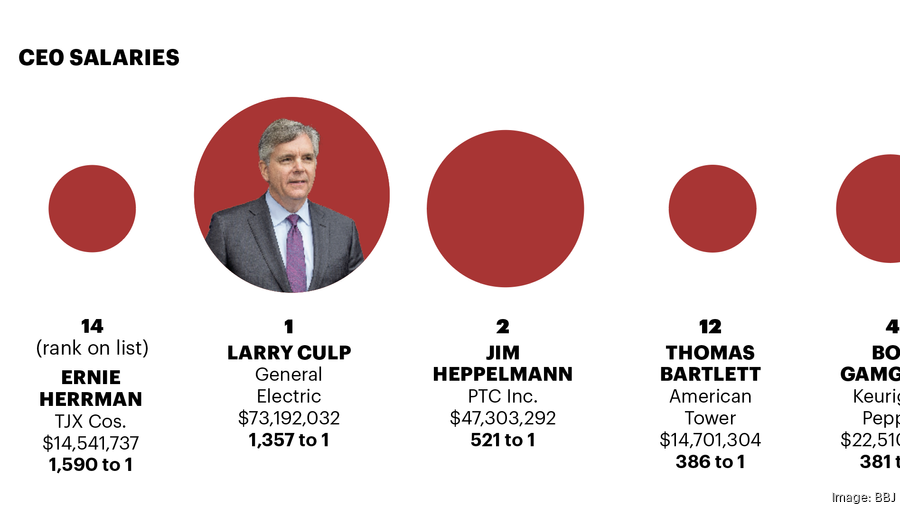 Crisis of the pandemic didn’t hamper CEO pay in 2020 - Boston Business ...