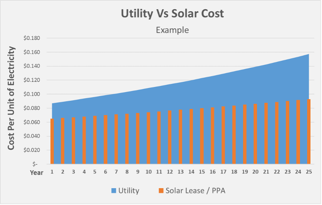 Solar for nonprofits: financing fundamentals - Cincinnati Business Courier
