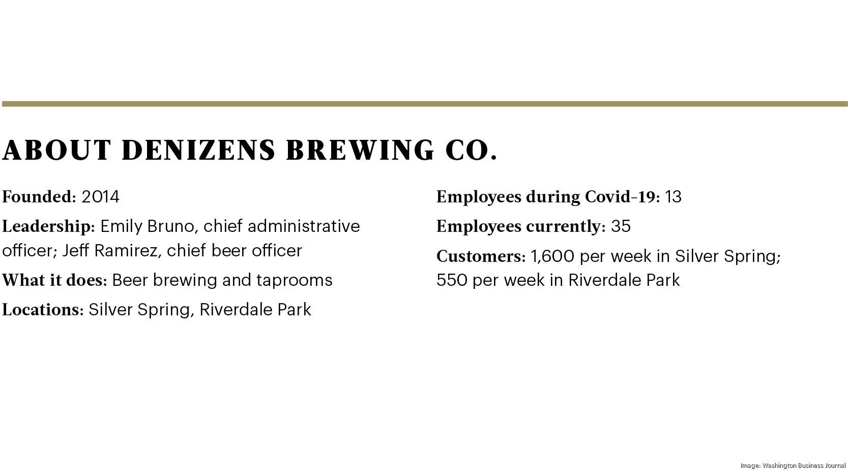 Denizens Brewing seeing renewed demand coming out of the pandemic ...