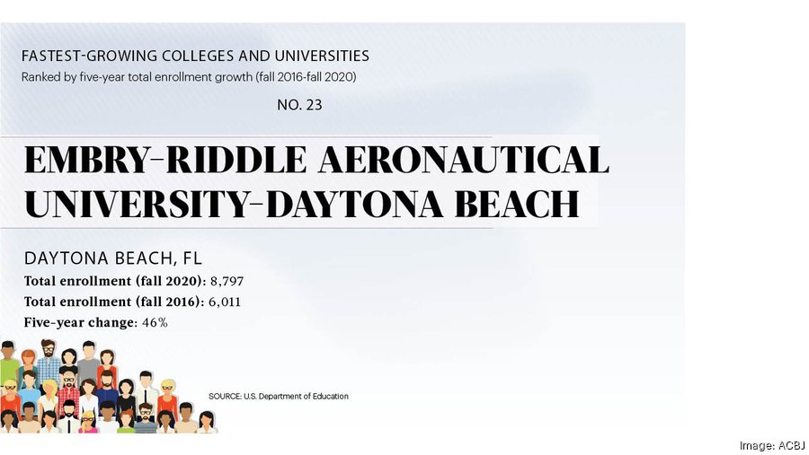 These are the 25 fastest-growing colleges in the US - The Business Journals