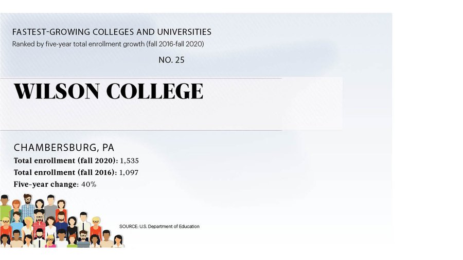 These are the 25 fastest-growing colleges in the US - The Business Journals