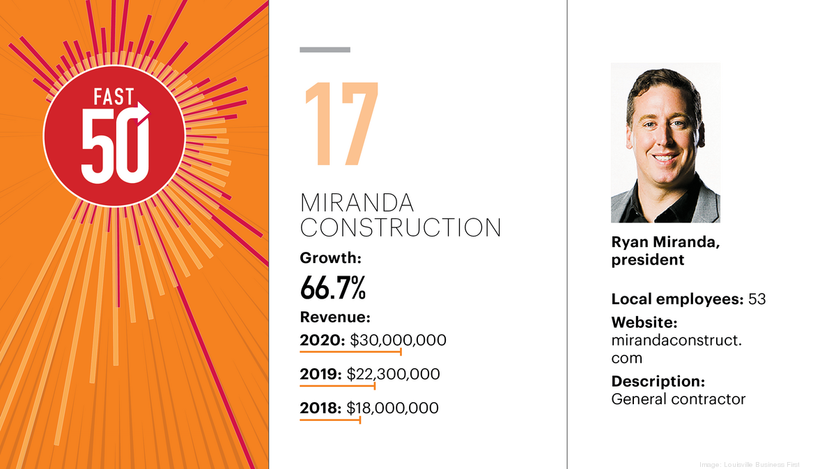 2021 FAST 50: Miranda Construction - Louisville Business First