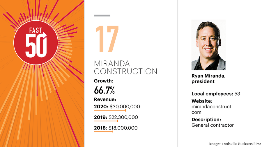 2021 FAST 50: Miranda Construction - Louisville Business First