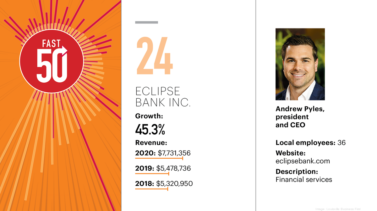 2021 FAST 50: Eclipse Bank Inc. - Louisville Business First