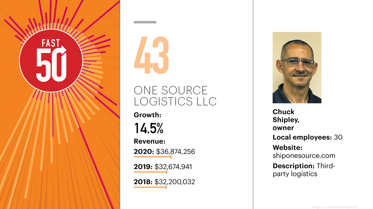 2021 FAST 50: One Source Logistics LLC - Louisville Business First