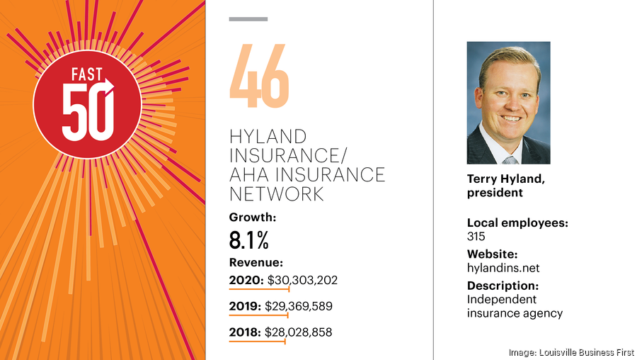 2021 FAST 50: Hyland Insurance/AHA Insurance Network - Louisville ...