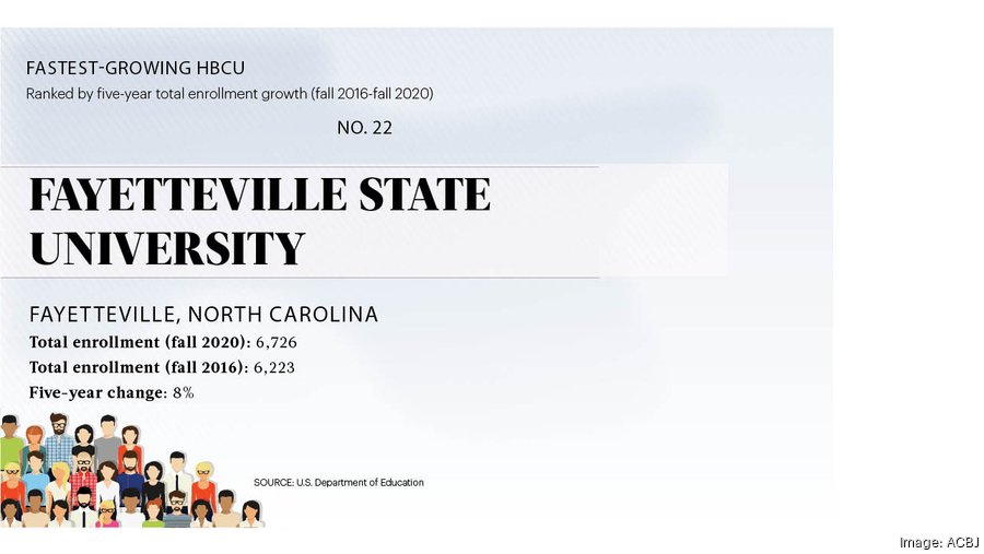 The 25 fastest-growing historically Black colleges and universities ...