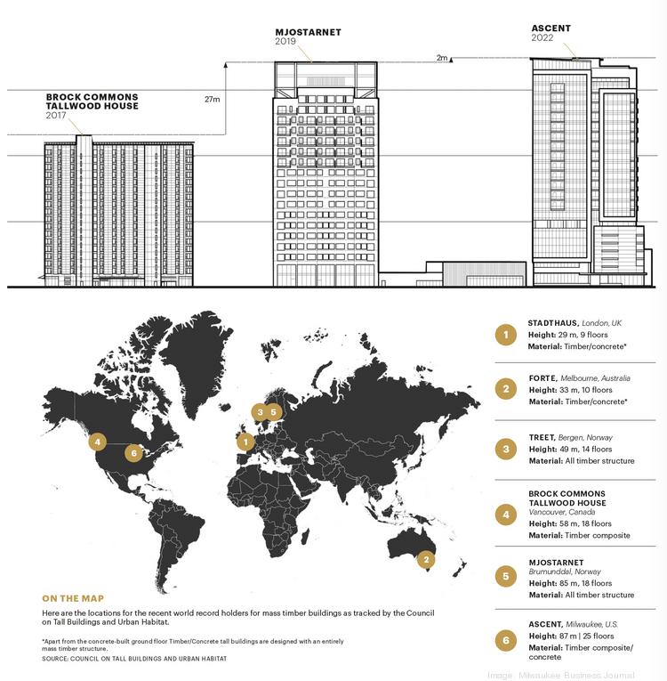 High-rise project Ascent puts Milwaukee on map for mass timber design ...