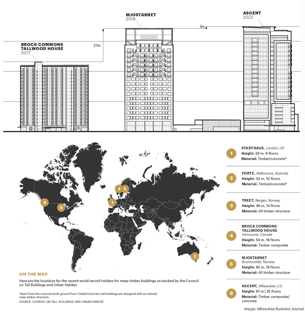 High-rise project Ascent puts Milwaukee on map for mass timber design ...