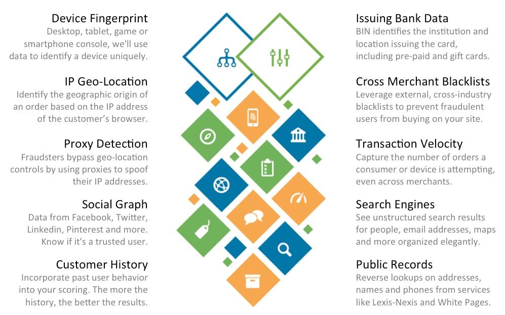 Signifyd uses social media to stop e-commerce fraud - Silicon Valley ...