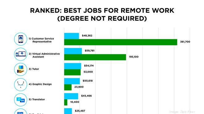 The best remote jobs for 2022 — with or without degrees - Columbus ...