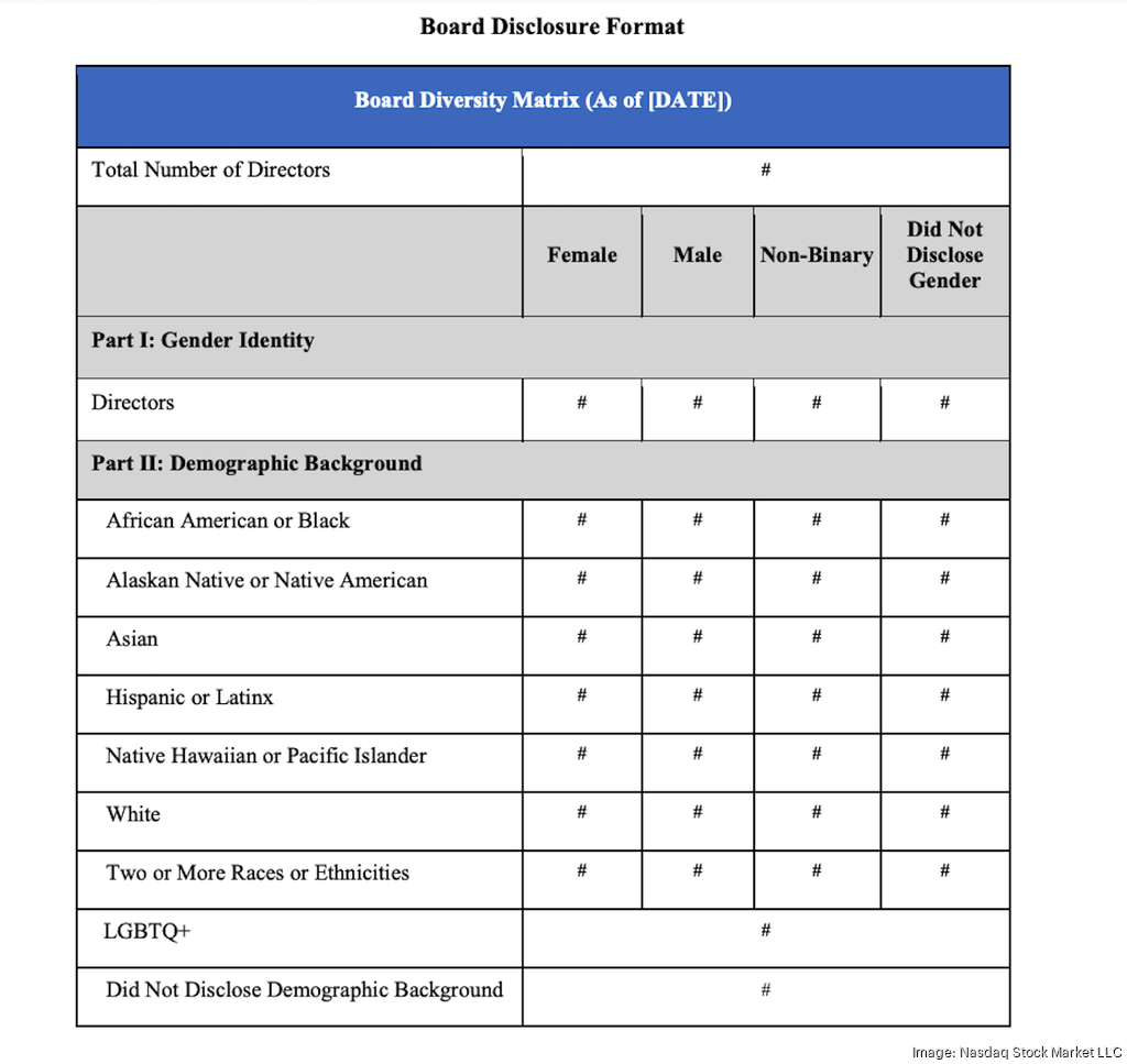 Nasdaq's board diversity rules are coming, Arizona companies appear to ...
