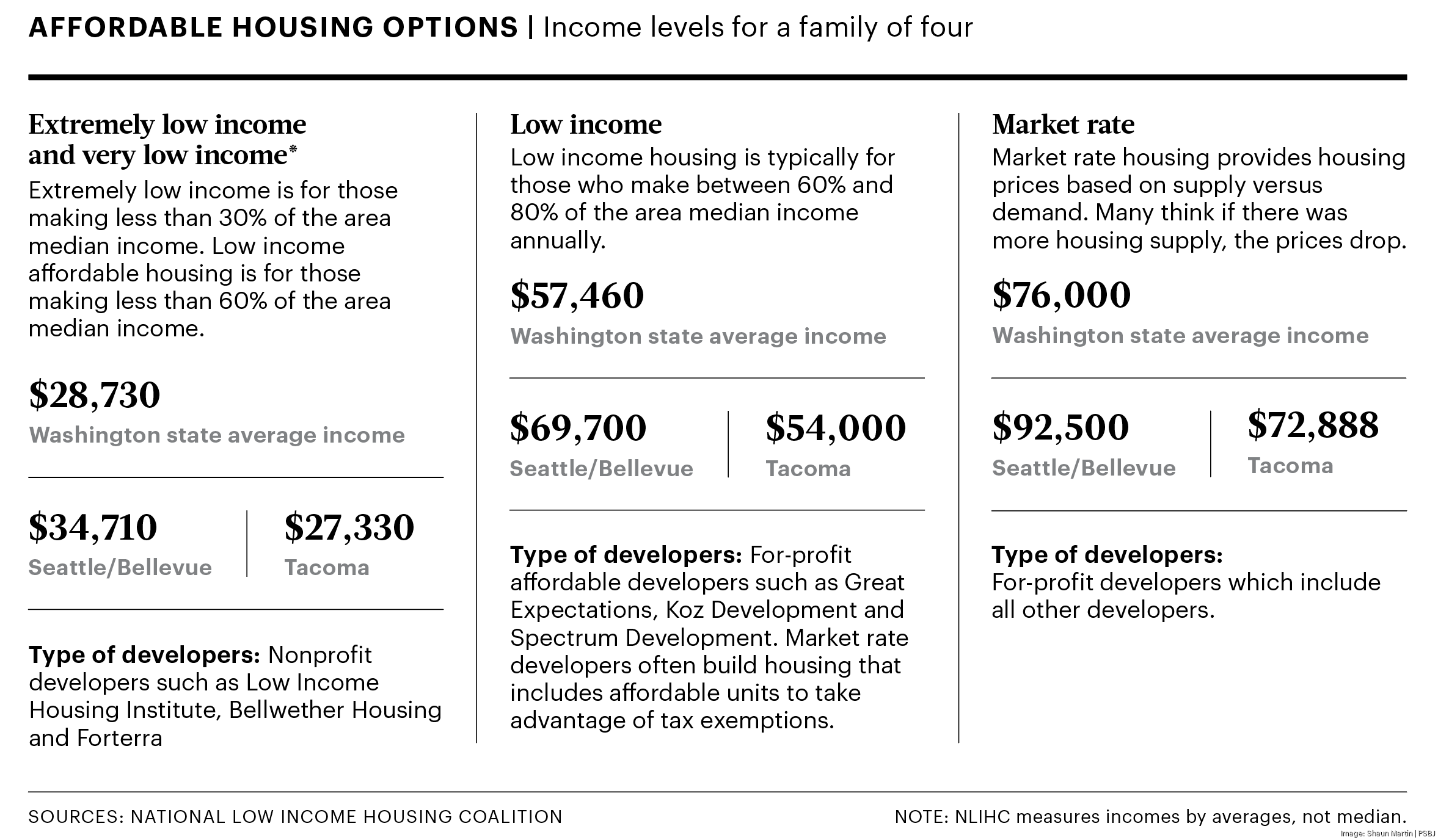 Seattle's affordable housing shortage remains difficult to define ...