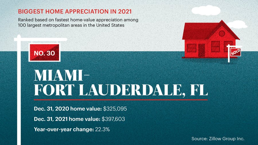 Ranked: Where home values soared the most in 2021 - The Business Journals