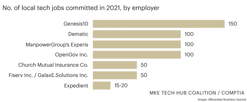 570 tech jobs committed to Milwaukeeregion in 2021: MKE Tech Hub ...