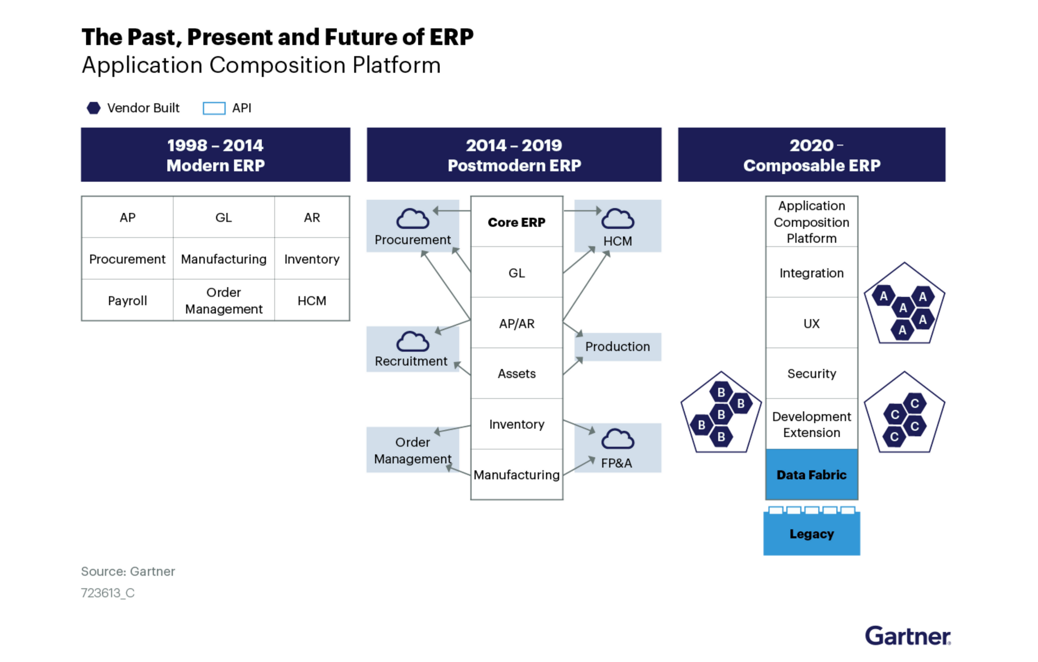 ERP software’s fourth era: Composable ERP is a more agile approach ...