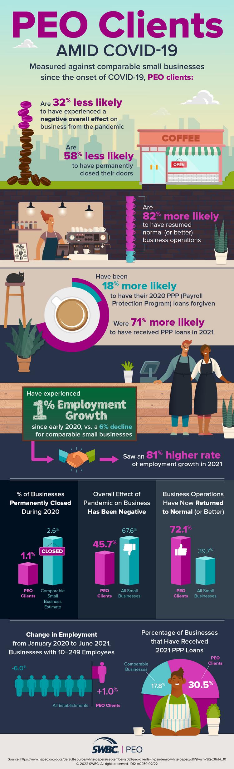 NAPEO report: Businesses using a PEO fared better through COVID-19 ...