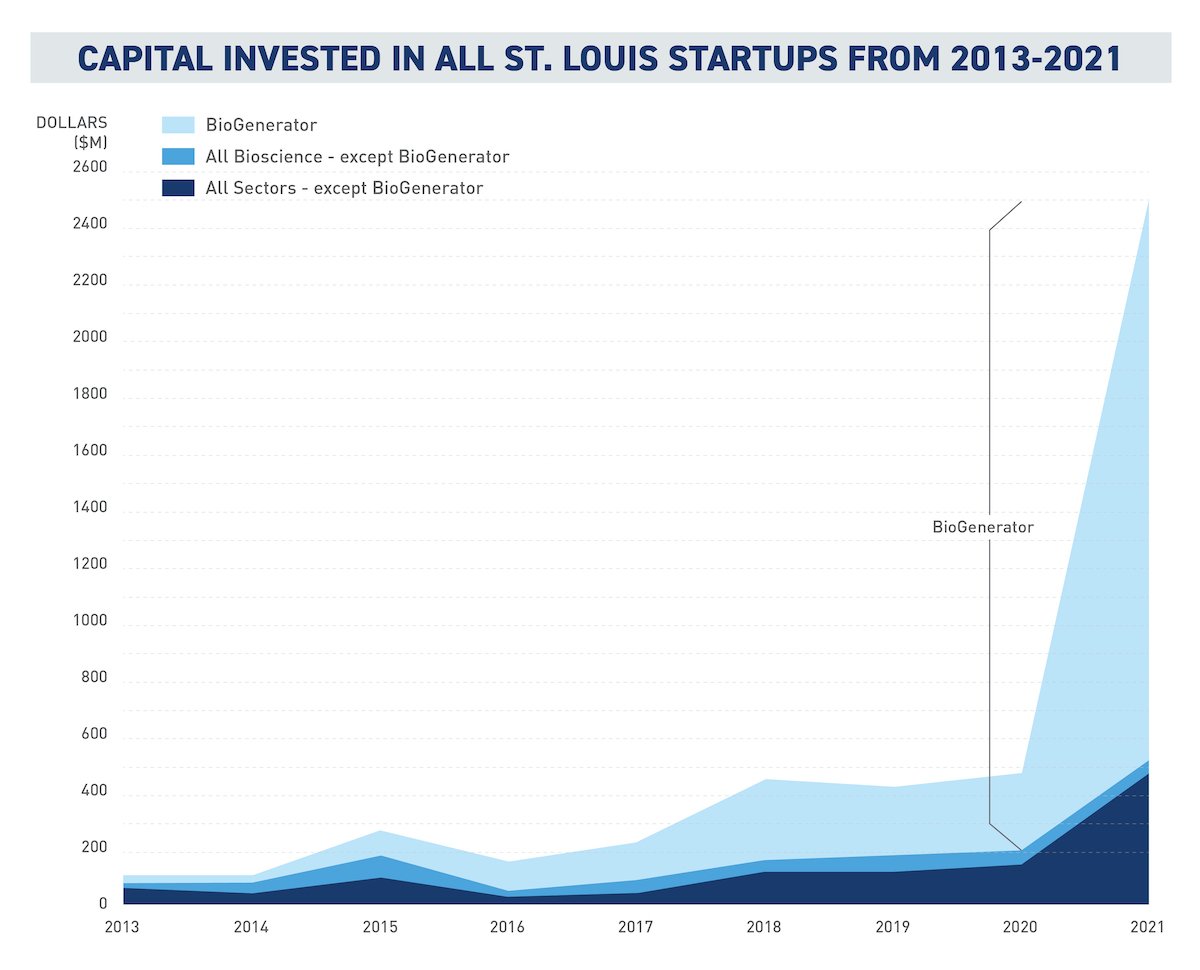 BioGenerator portfolio tops $2.7 billion in follow-on capital for St ...