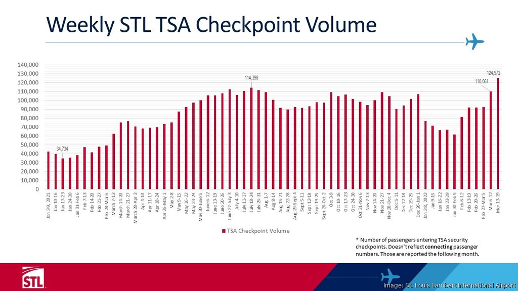 St. Louis Lambert International Airport records highest outgoing ...