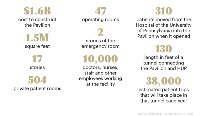 Philadelphia's Best Real Estate Deals of 2021: Penn Medicine's $1.6B ...