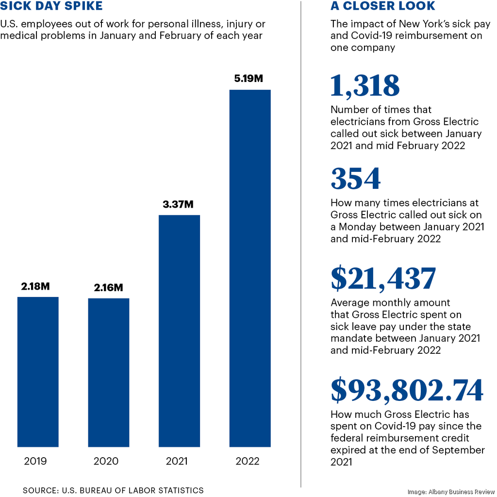 Electrical and mechanical contractors say New York's paid sick leave ...