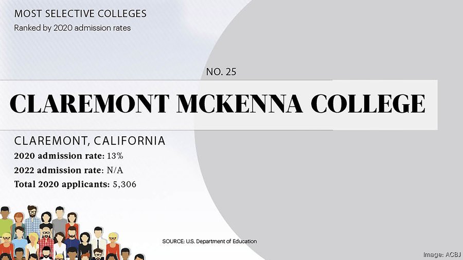 Ranked: The 25 most selective US colleges, including Yale, Harvard ...