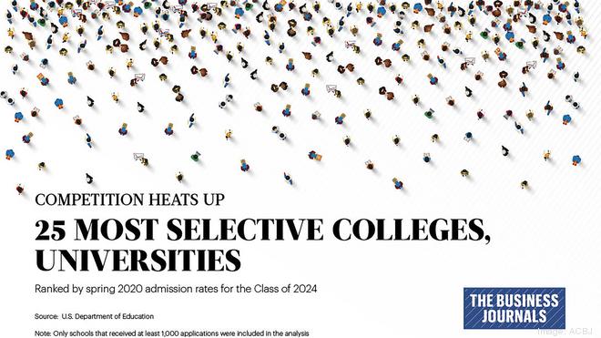 Ranked: The 25 most selective US colleges, including Yale, Harvard ...