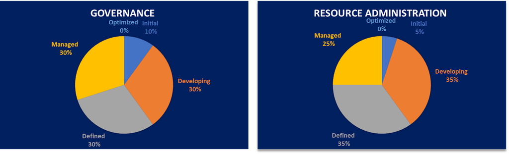 How does your identity and access management (IAM) program stack up ...