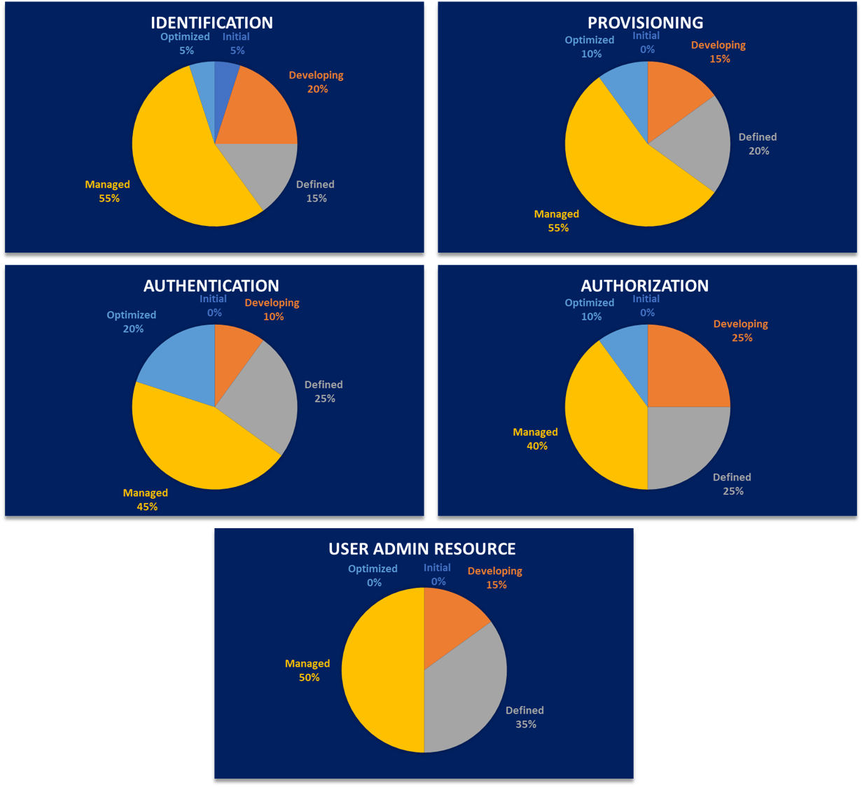 How does your identity and access management (IAM) program stack up ...