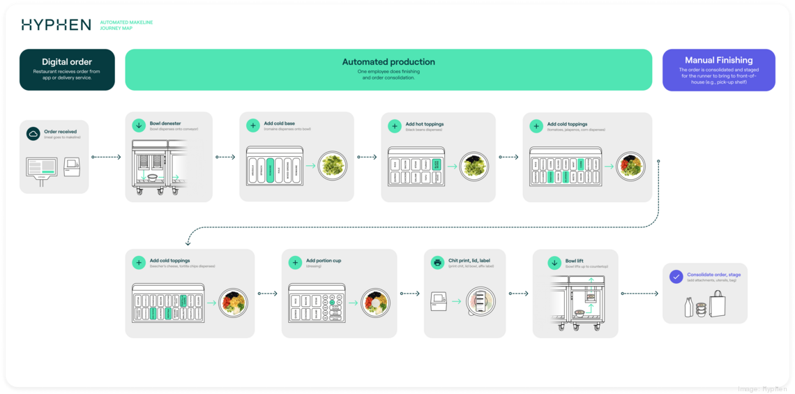 Bay Area Inno - Startup Hyphen Technologies develops robotic food ...