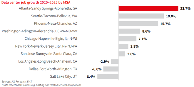 The data center sector reaches new heights according to JLL’s Data ...
