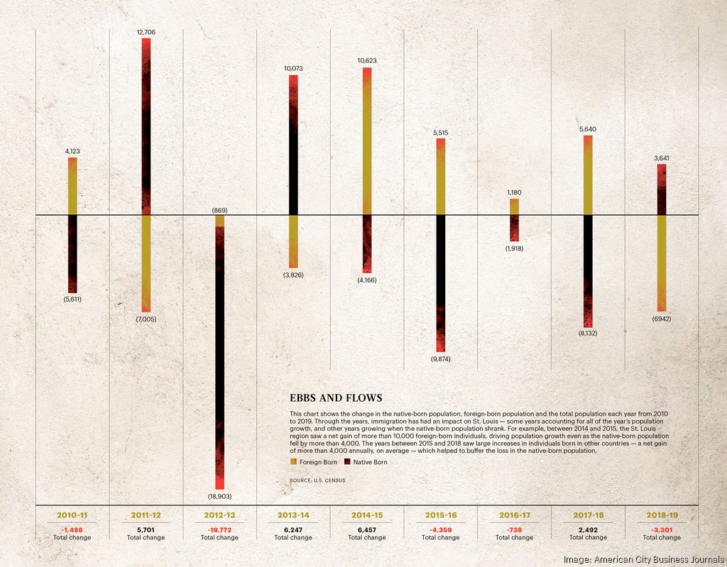 How does immigration impact St. Louis' population? Here's what we found ...