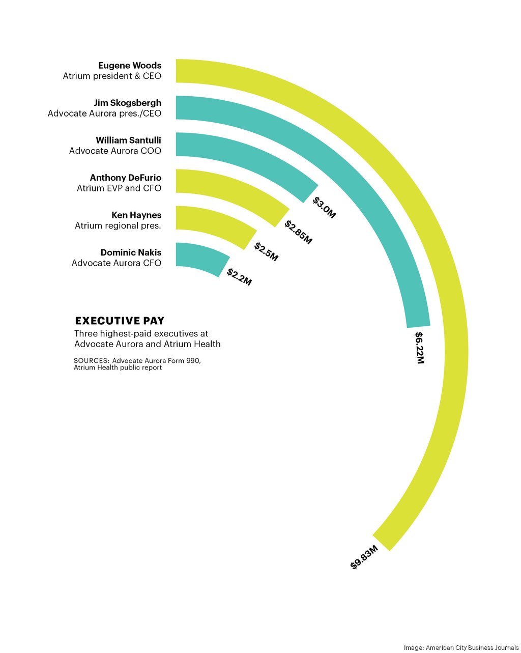 Advocate Aurora/Atrium would be among largest health systems in U.S ...
