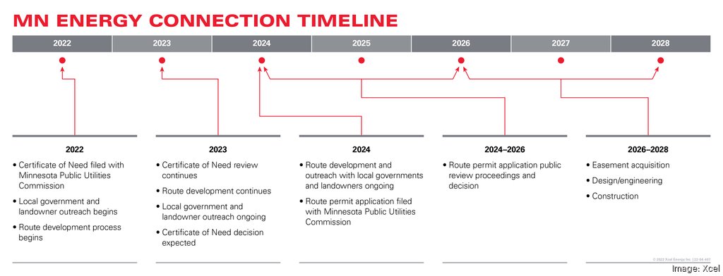 Xcel Energy planning 140-mile Minnesota power line to support wind ...