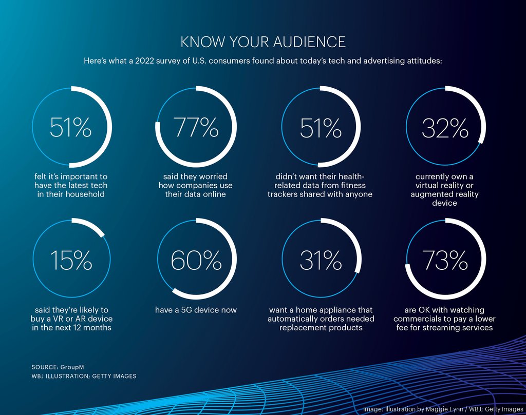 The future of advertising, according to Greater Washington's ad execs ...